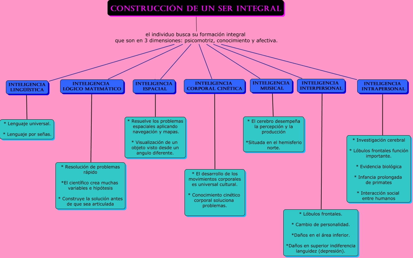 construcción de un ser integral